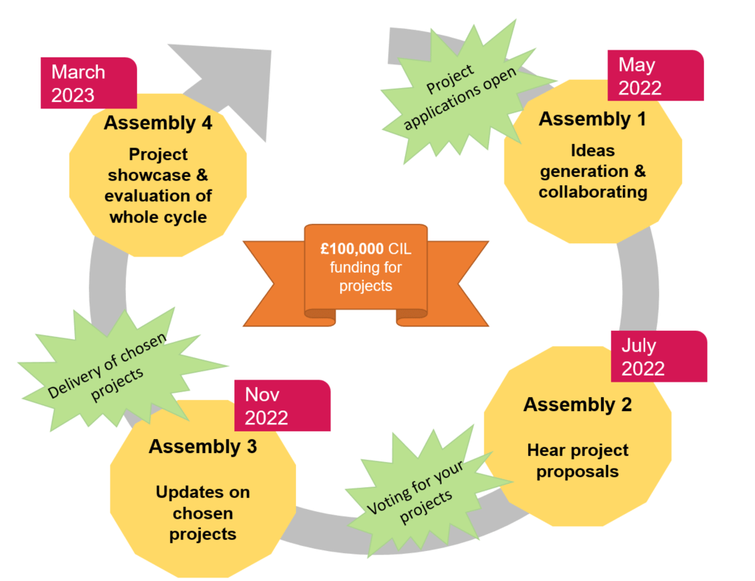 Project: Plaistow Community Assemblies 2022